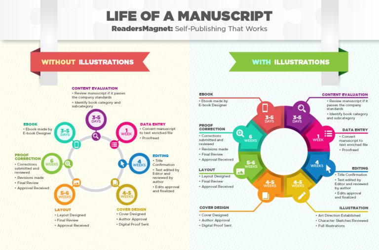 Easy Guide to Self-Publishing a Book - ReadersMagnet
